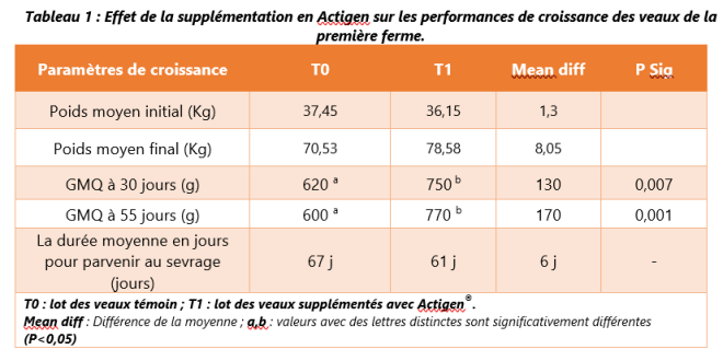 Alltech : Actigen® chez les veaux – AgriMaroc.ma