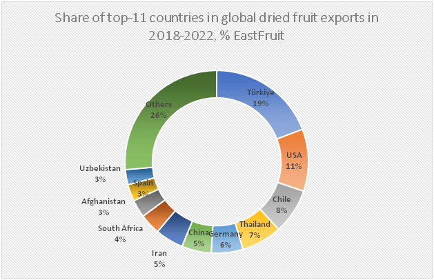 Le classement mondial des exportations de fruits secs : Qui domine le ...
