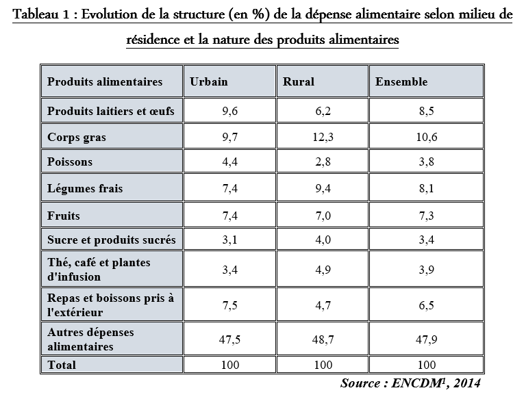 La segmentation des marchés des produits agricoles au Maroc et son ...